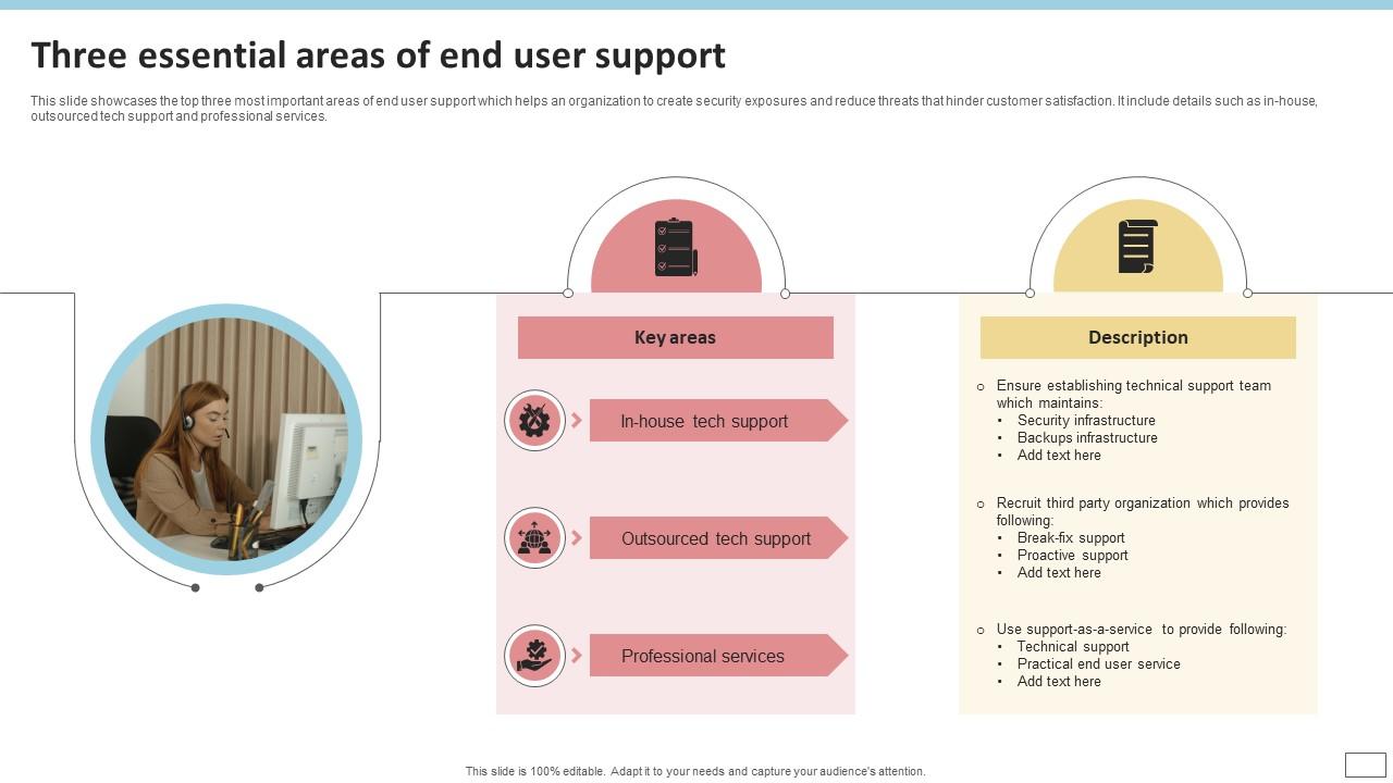 Three Essential Areas Of End User Support PPT Template