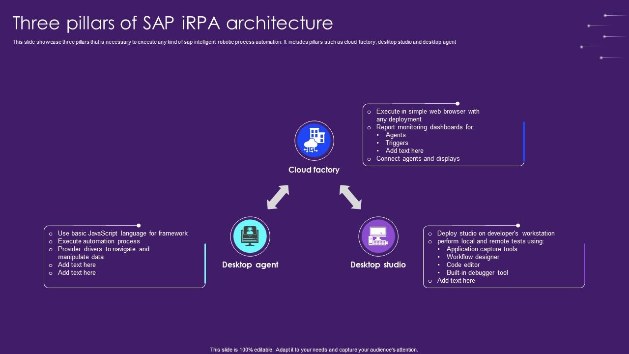 Three Pillars Of Sap iRPA Architecture PPT PowerPoint