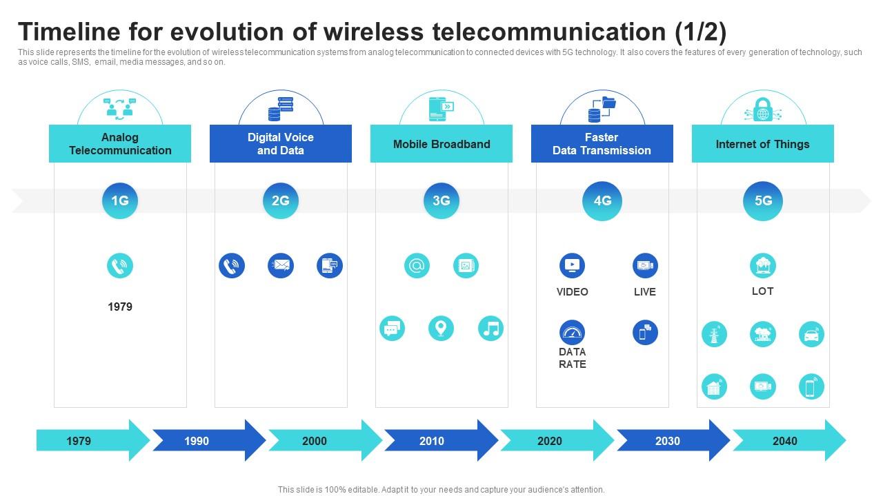 Evolution Of Communication Timeline Evolution Of Communication Timeline