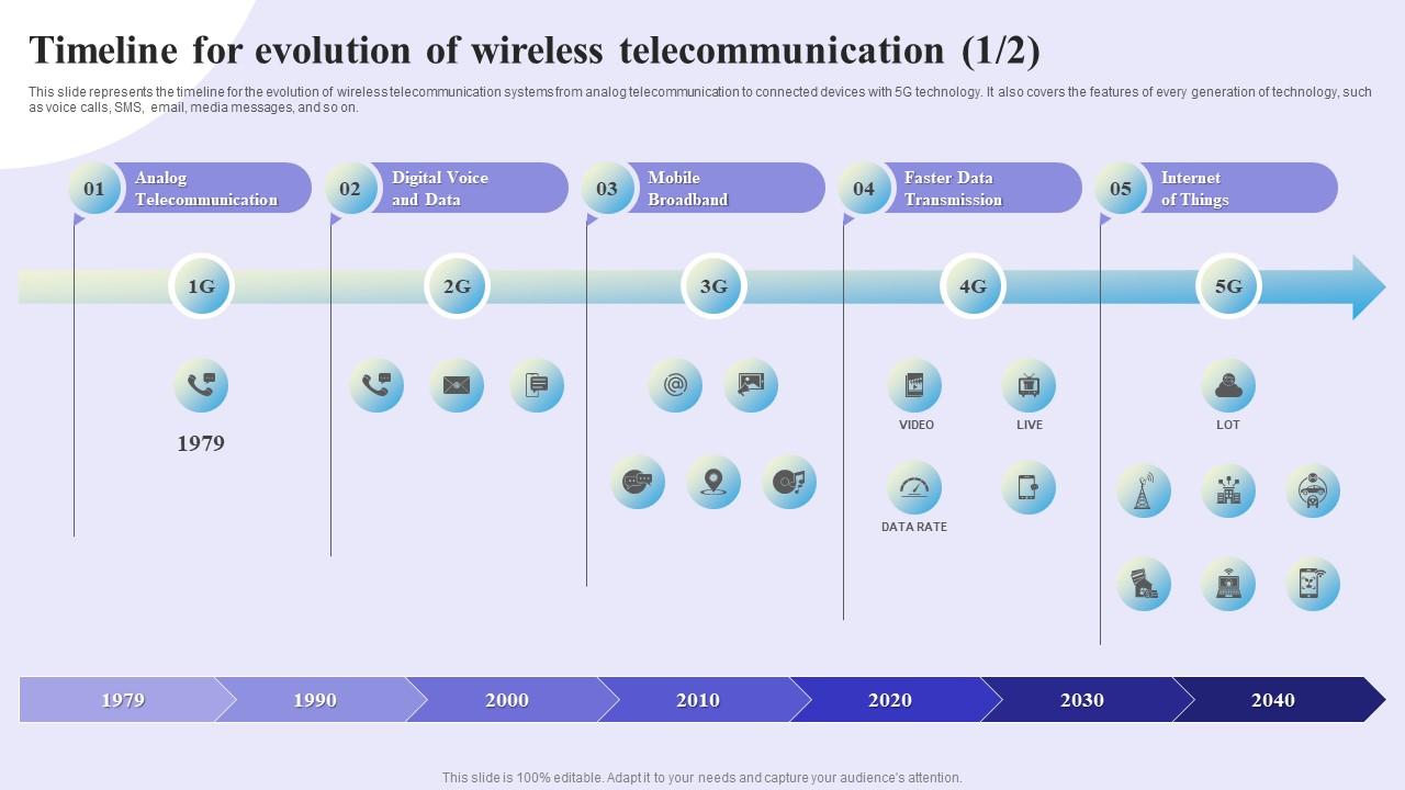 Timeline For Evolution Of Wireless Telecommunication 1G To 5G Evolution ... Timeline For Evolution Of Wireless Telecommunication 1G To 5G Evolution ...
