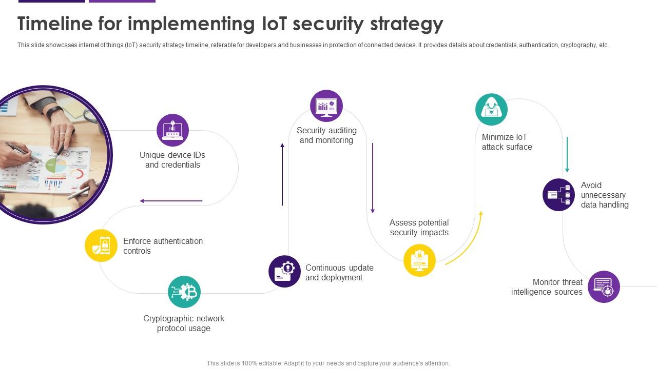 Timeline For Implementing IoT Security Strategy Internet Of Things IoT ...