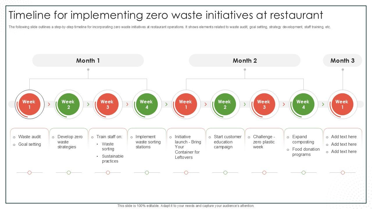 Timeline For Implementing Zero Strategic Plan For Achieving Zero Ppt ...