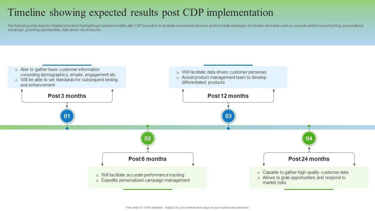 Timeline Showing Expected Results Post Cdp Implementation Gathering