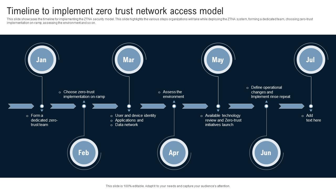 Timeline To Implement Zero Trust Network Access Model Identity Defined Networking PPT Sample