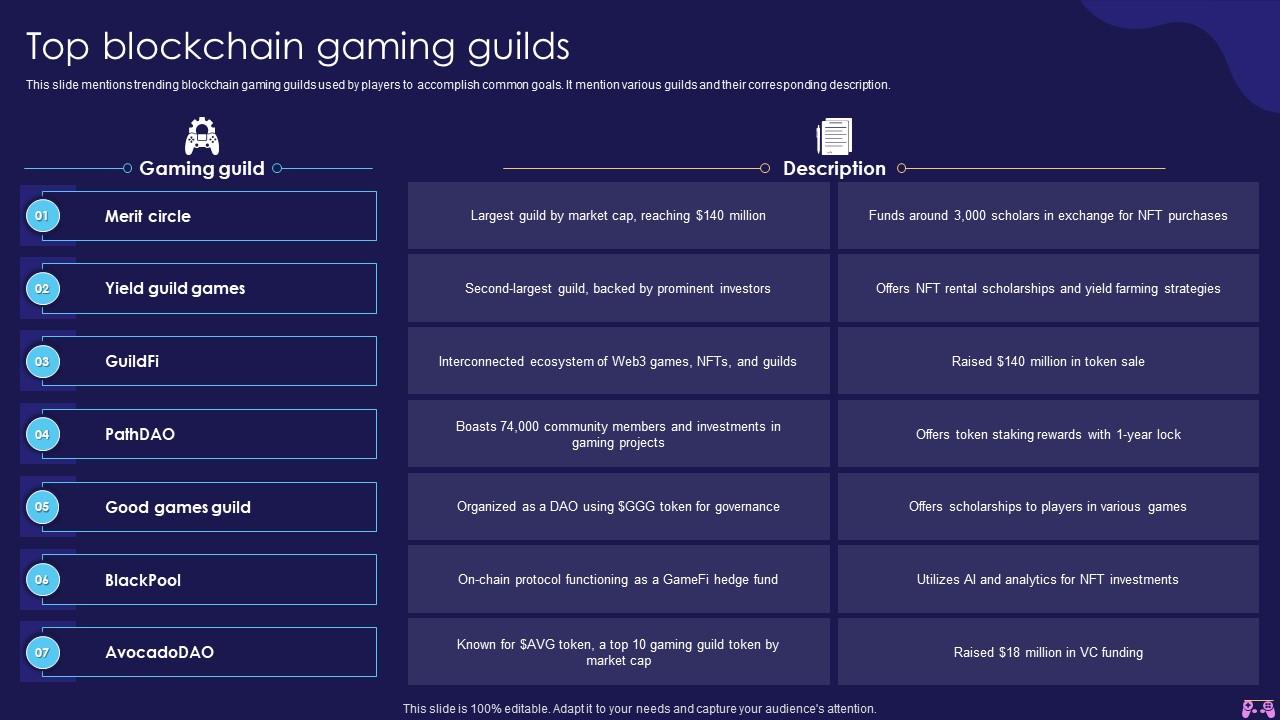 Top Blockchain Gaming Guilds Introduction To Blockchain Enabled Gaming Bct Ss Ppt Template