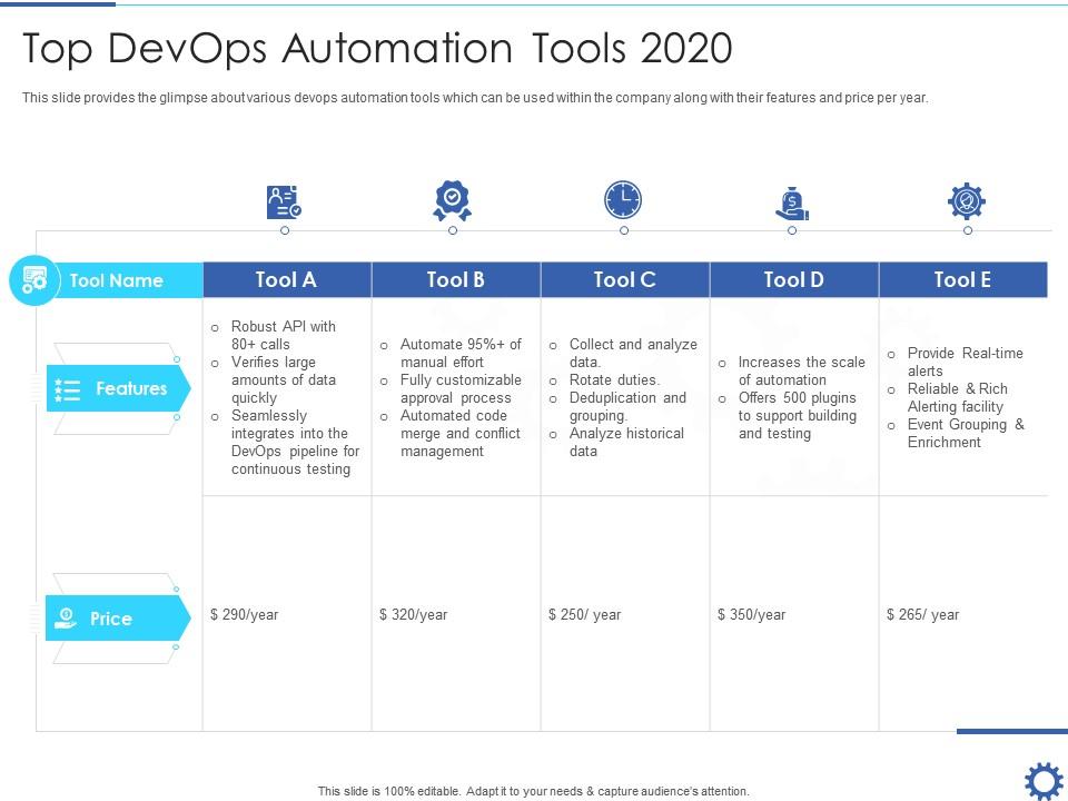 Top Devops Automation Tools 2020 Devops Automation It Ppt Graphics