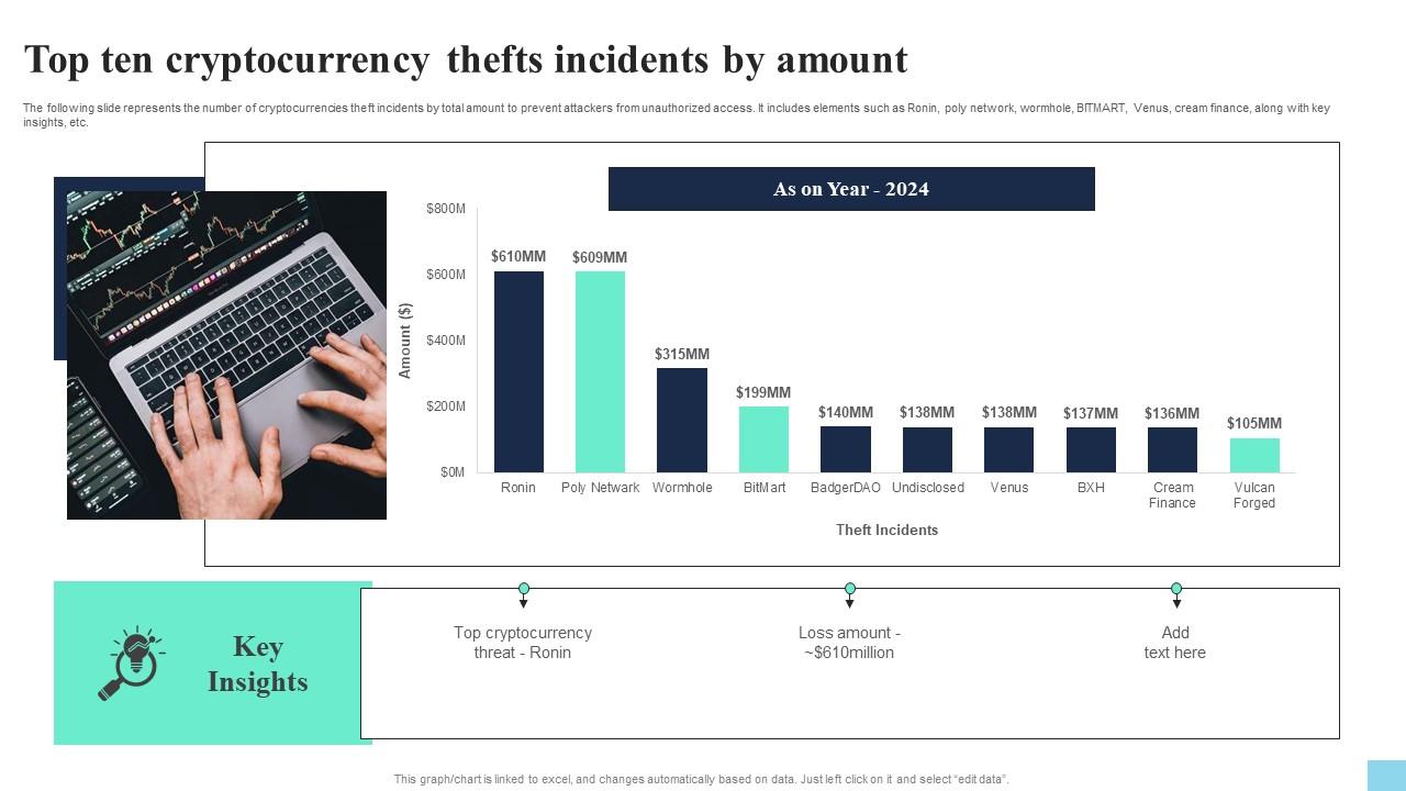 Top Ten Cryptocurrency Thefts Incidents By Amount Hands On Blockchain Security Risk Bct Ss V Ppt