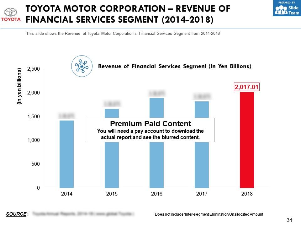Top 10 Toyota PowerPoint Presentation Templates in 2025