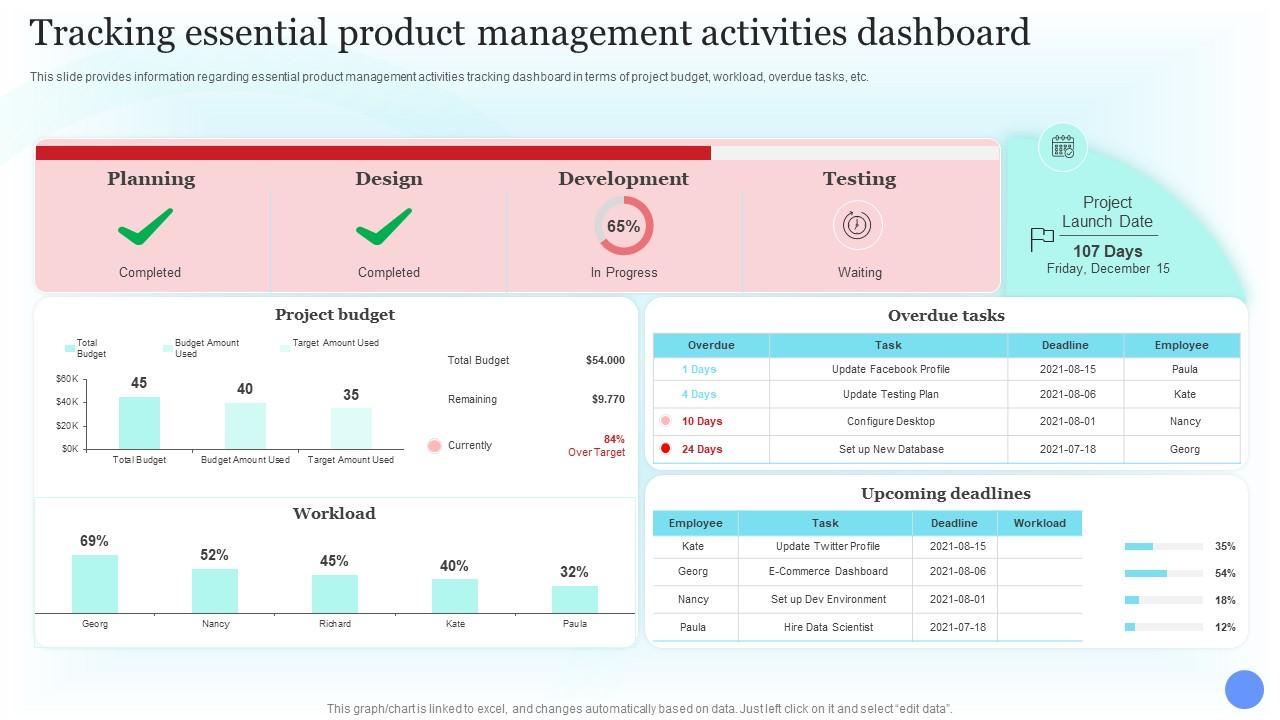 Tracking Essential Product Costs Estimation For Agile Project Ppt Template
