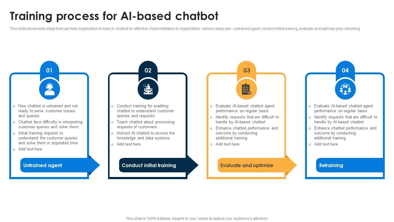 Training Process For Ai Based Chatbot Ai Chatbots For Business Transforming Customer Support