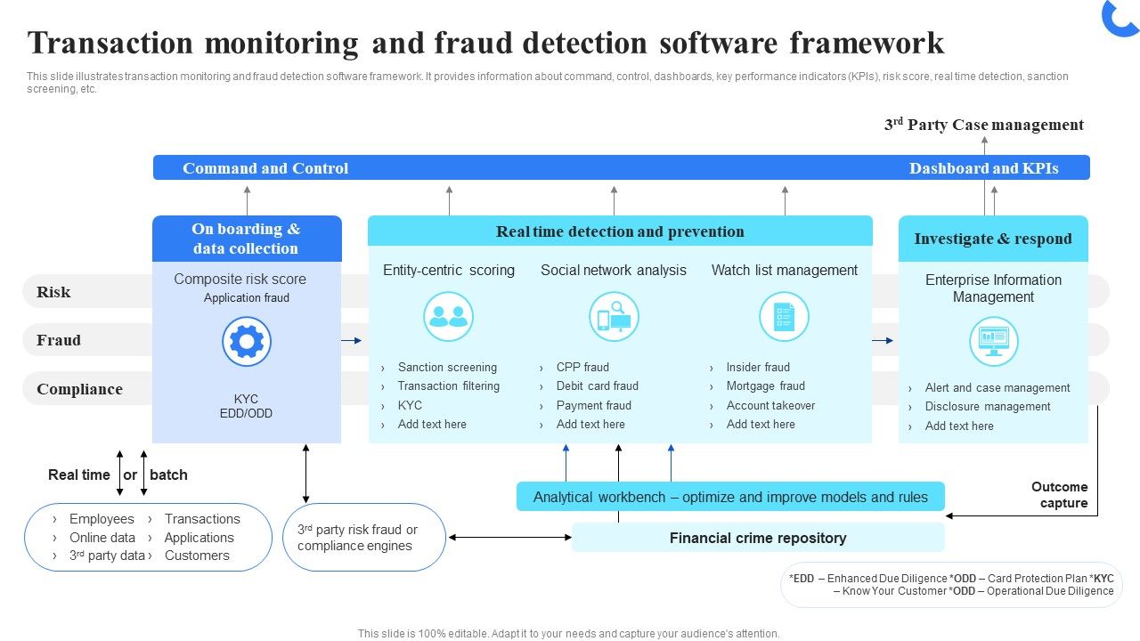 Transaction Monitoring And Fraud Organizing Anti Money Laundering