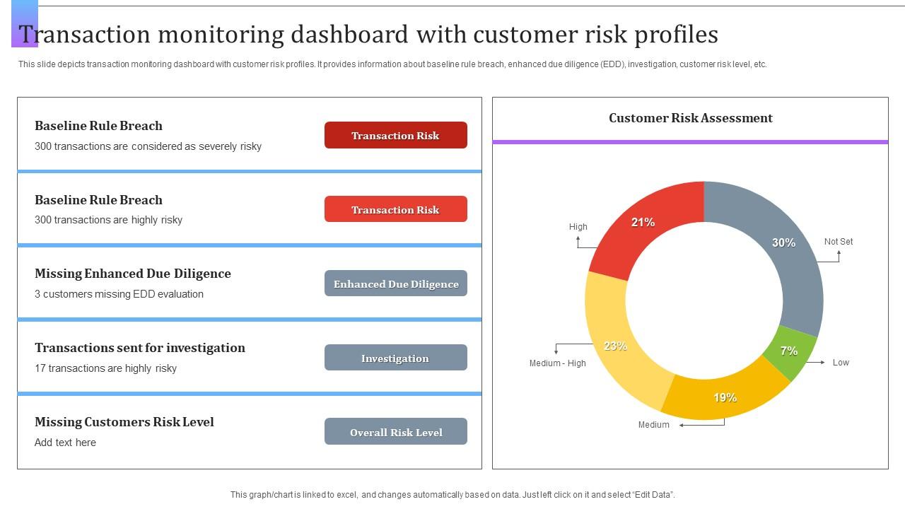 Transaction Monitoring Dashboard With Customer Risk Profiles Ppt Example