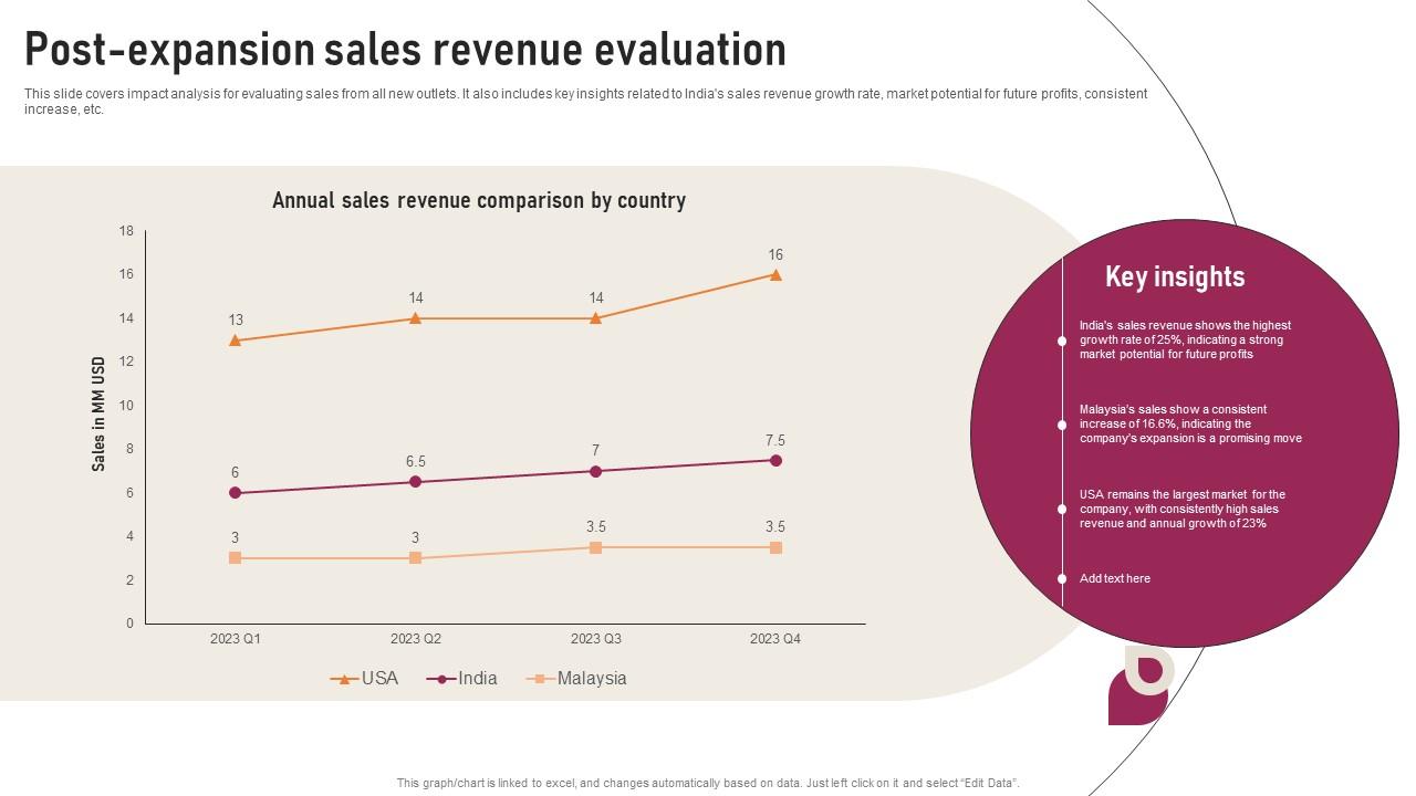 Transnational Strategy Post Expansion Sales Revenue Evaluation Strategy ...