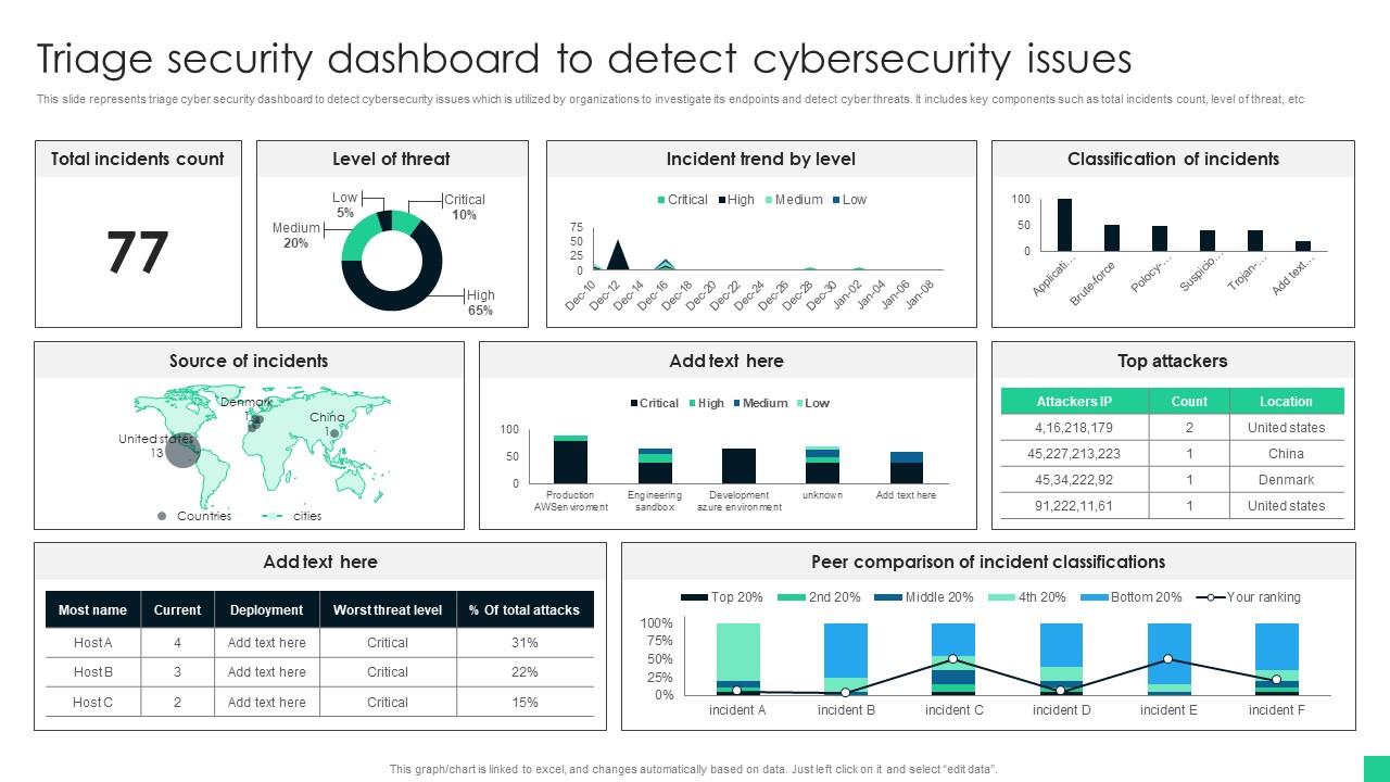 Triage Security Dashboard To Detect Cybersecurity Issues Ppt Slide