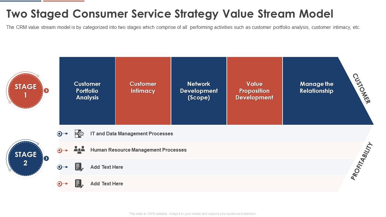Two Staged Consumer Service Strategy Value Stream Model Consumer
