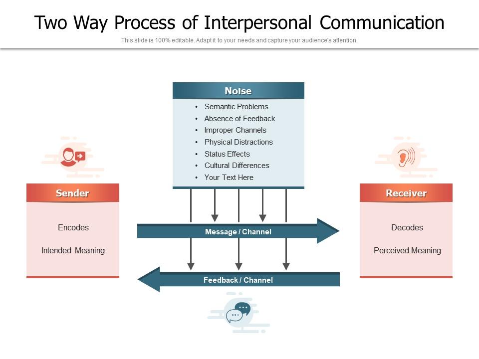 Two Way Process Of Interpersonal Communication Powerpoint Slide