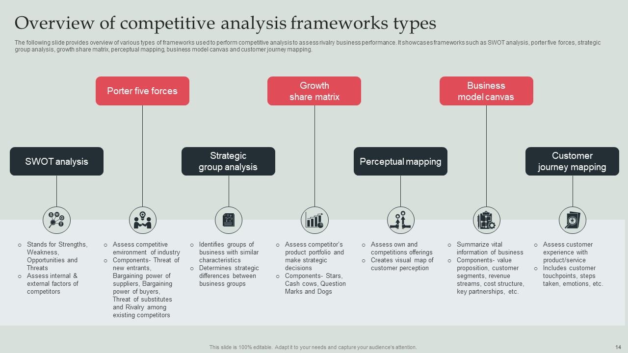 Types Of Competitor Analysis Framework Powerpoint PPT Template Bundles DK MD PPT Template