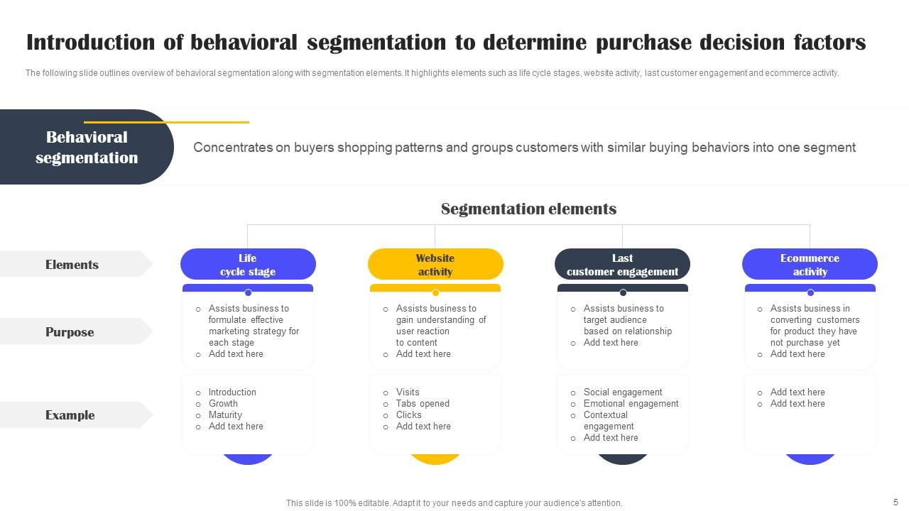 Types Of Customer Segmentation And Profiling Powerpoint Ppt Template