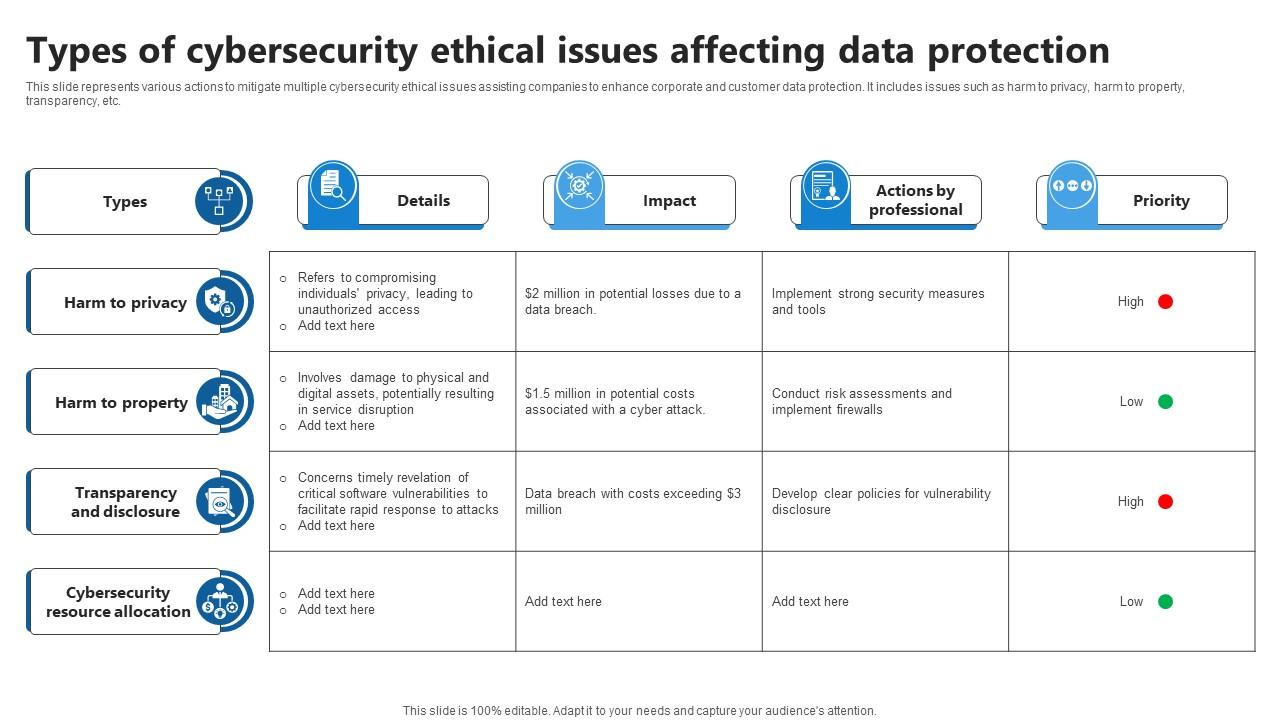 Types Of Cybersecurity Ethical Issues Affecting Data Protection PPT Slide
