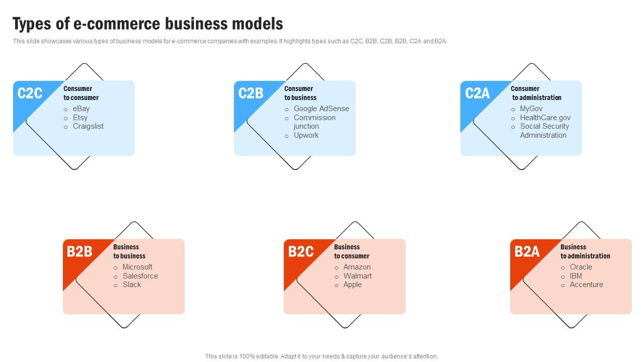 Top 10 Type Of E Commerce PowerPoint Presentation Templates in 2026