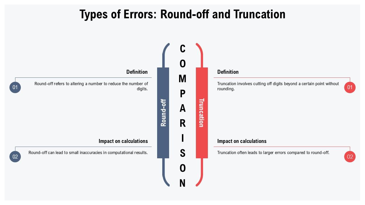 Types Of Errors Round Off And Truncation Error Analysis PPT Mockup ACP ... Types Of Errors Round Off And Truncation Error Analysis PPT Mockup ACP ...