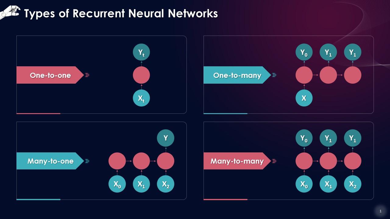 Types Of Recurrent Neural Networks Training Ppt PPT PowerPoint