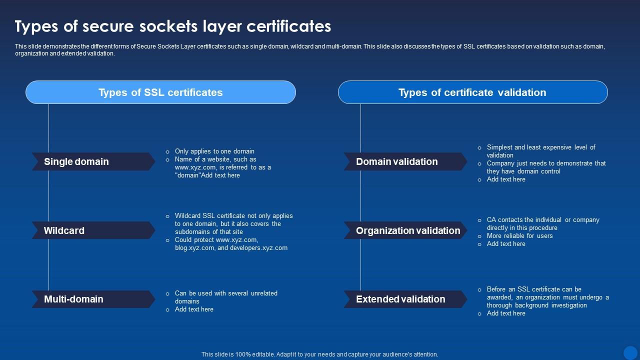 Types Of Secure Sockets Layer Certificates Encryption For Data Privacy