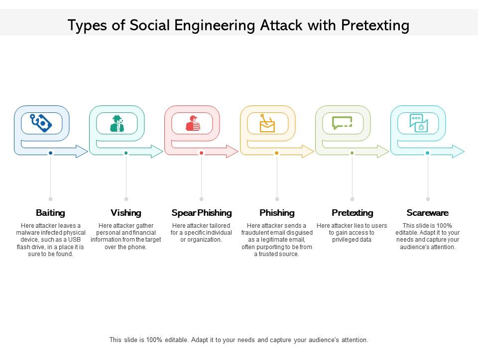 Types Of Social Engineering Attack With Pretexting Powerpoint Slide