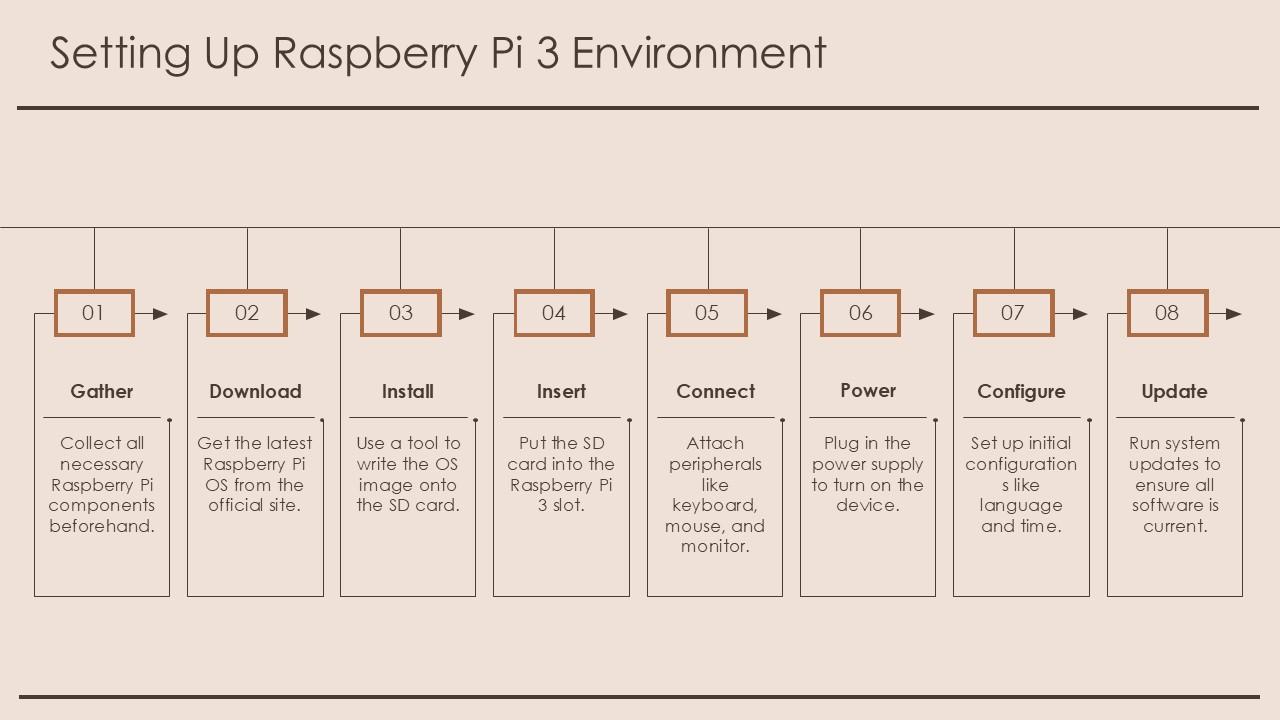 Top 10 Raspberry Pi Powerpoint Presentation Templates In 2025