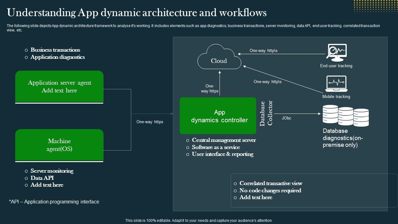 Understanding App Dynamic Architecture It Operations Automation An Aiops Ai Ss V Ppt Presentation