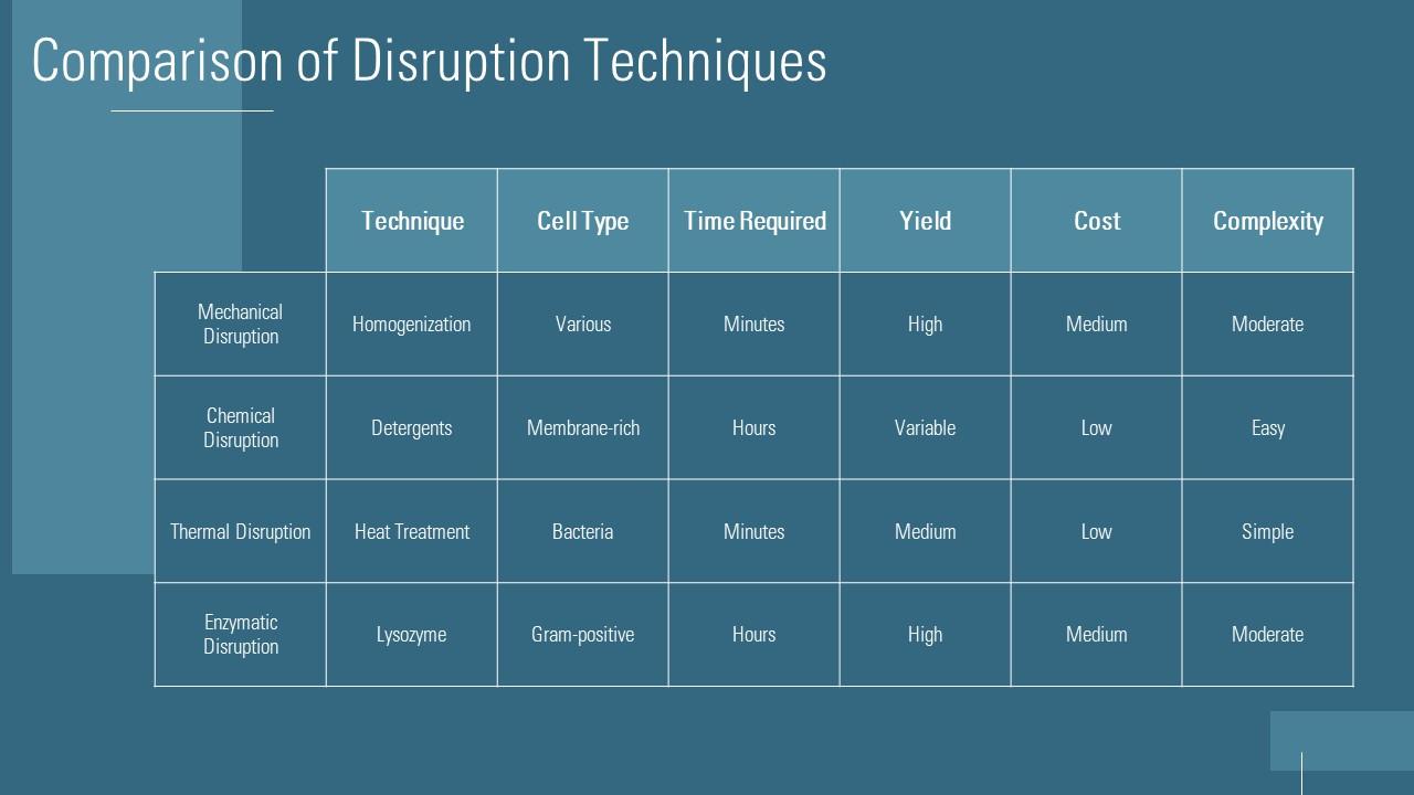 Understanding Cell Disruption Techniques For Enhanced Biological