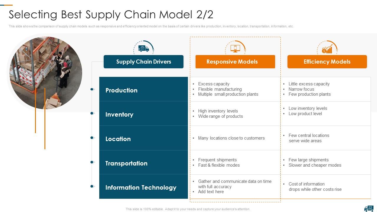Understanding Different Supply Chain Models To Maximize Asset Utilization Complete Deck