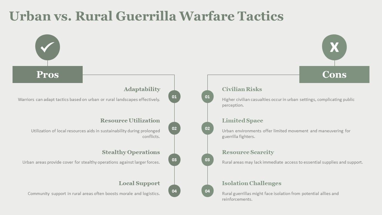 Understanding Guerrilla Tactics In Asymmetric Warfare Conflicts PPT ...