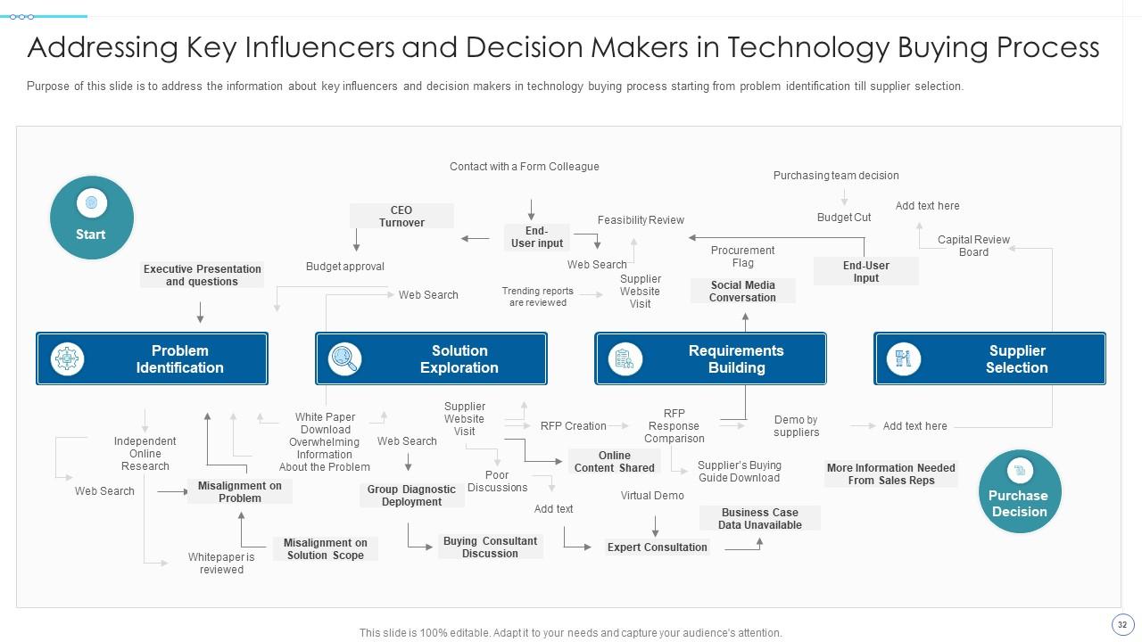 Top 10 Purchasing Kpi PowerPoint Presentation Templates in 2026