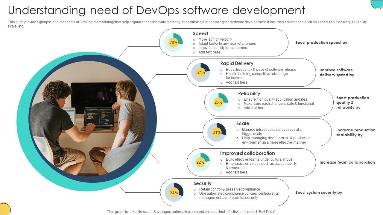 Understanding Need Of Devops Software Development Adopting Devops Lifecycle For Program Ppt Example