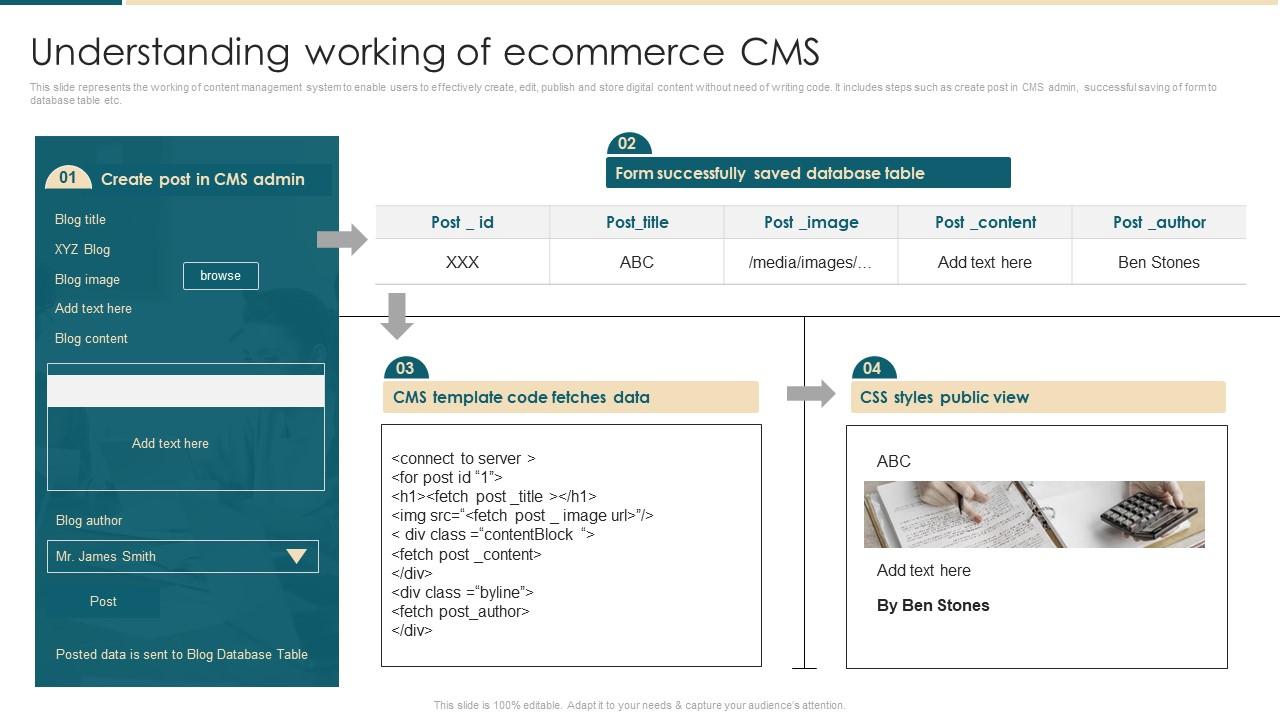 Understanding Working Of Ecommerce Cms Ecommerce Management System Ppt