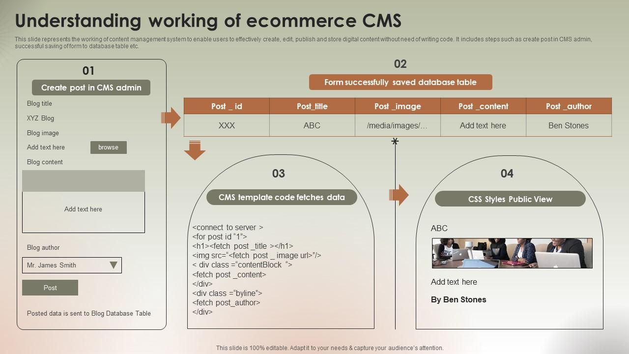 Understanding Working Of Ecommerce Cms Implementing Ecommerce