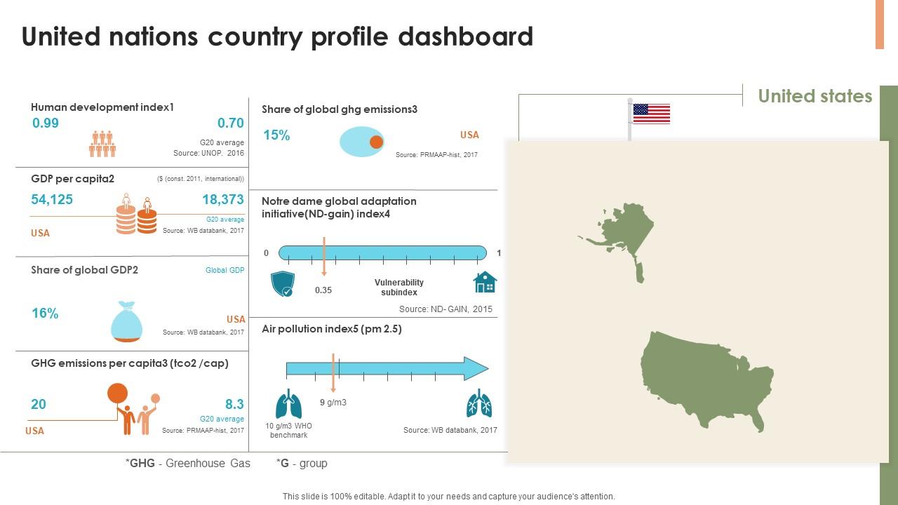United Nations Country Profile Dashboard PPT Slide United Nations Country Profile Dashboard PPT Slide