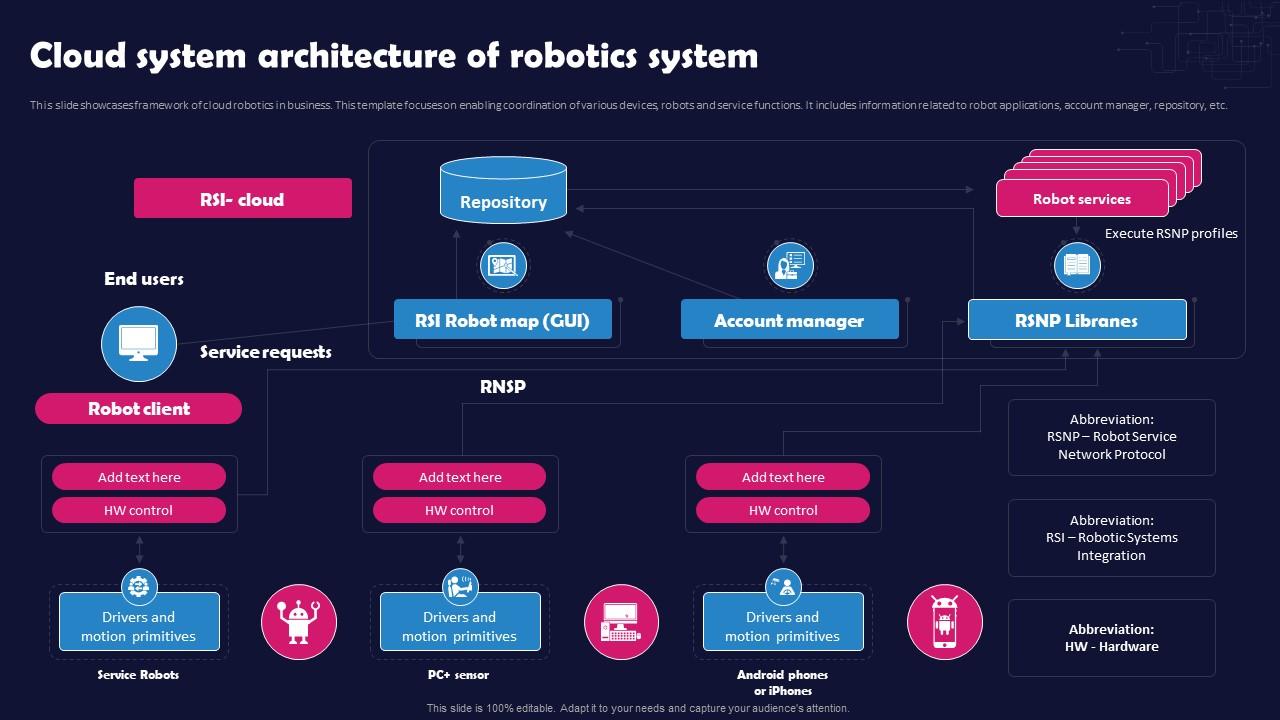 Unlocking The Impact Of Technology Cloud System Architecture Of Robotics System Ppt Slide