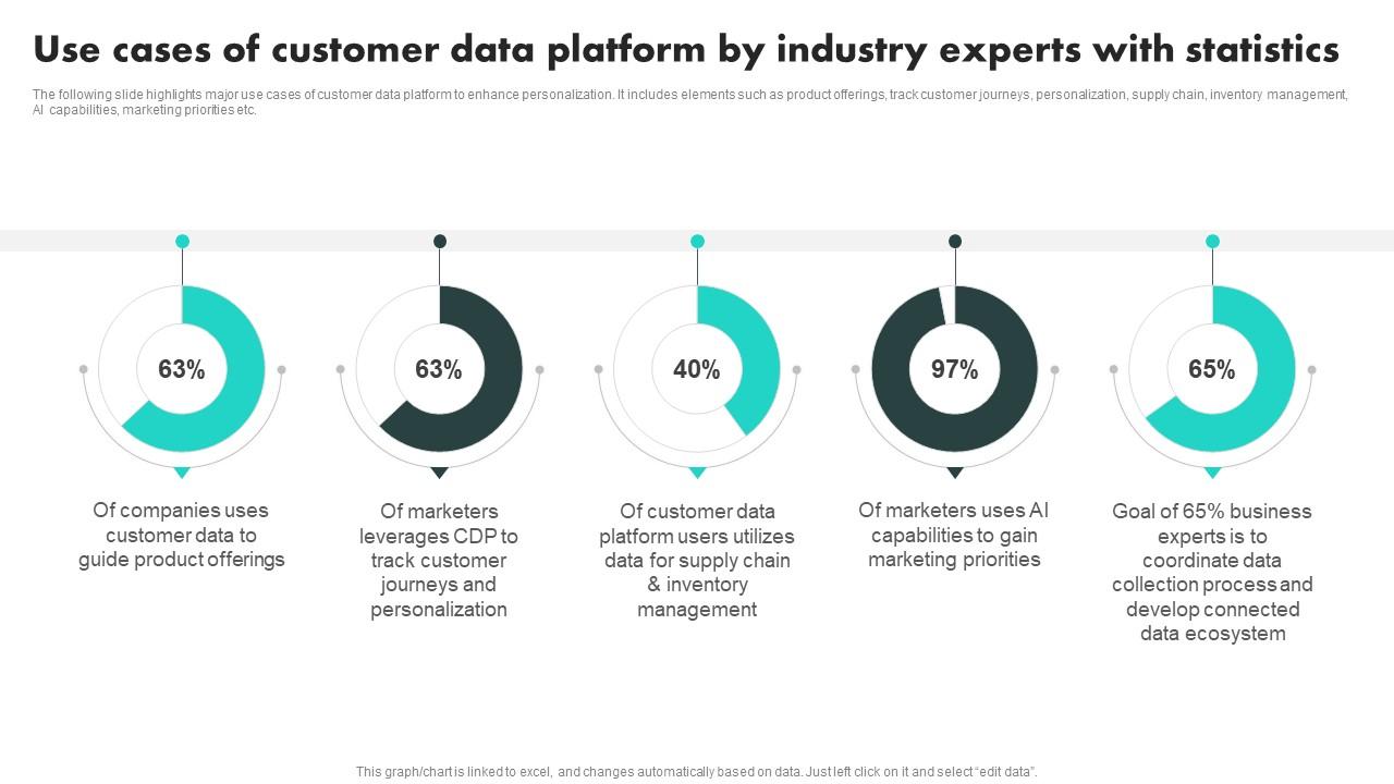 Use Cases Of Customer Data Platform By Industry Experts Customer Data