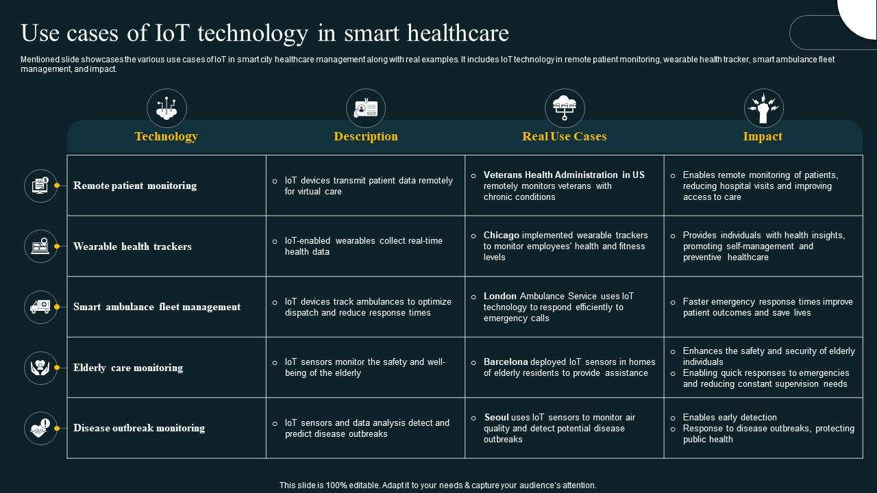 Use Cases Of IoT Technology In Smart Healthcare IoT Revolution In Smart ... Use Cases Of IoT Technology In Smart Healthcare IoT Revolution In Smart ...