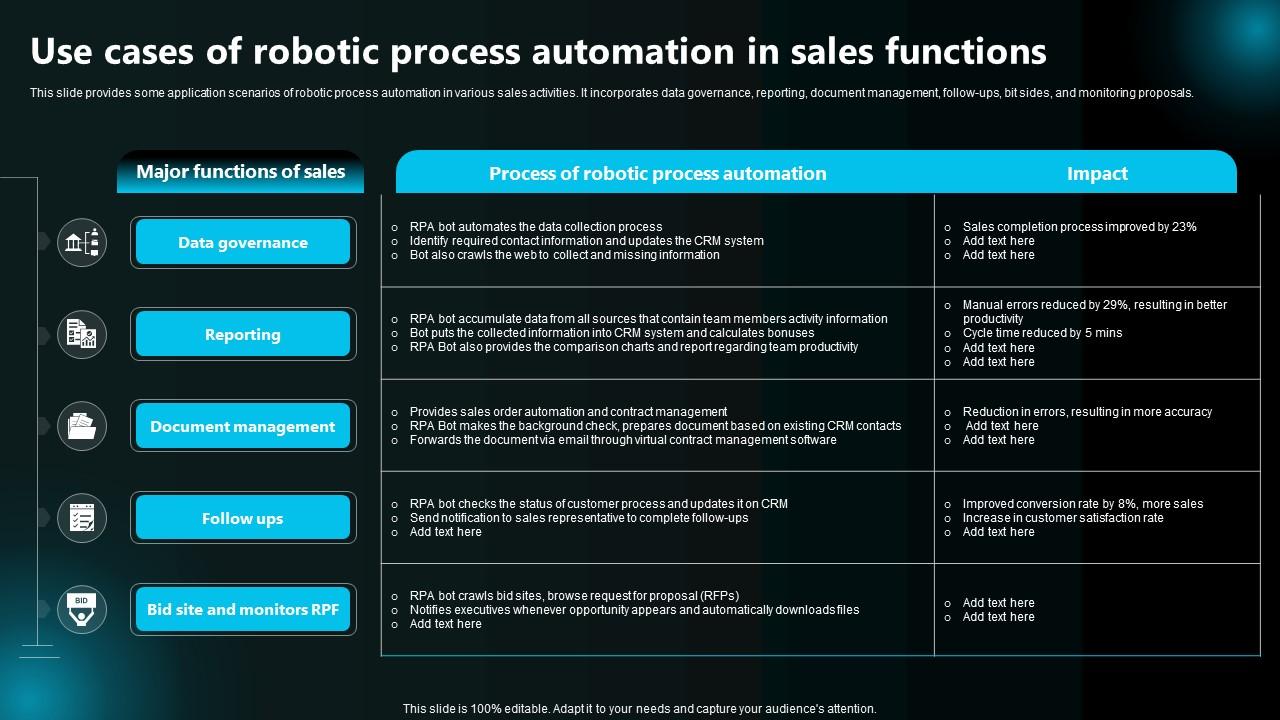 Use Cases Of Robotic Process Automation In Sales Functions Execution Of Robotic Process Ppt Slide