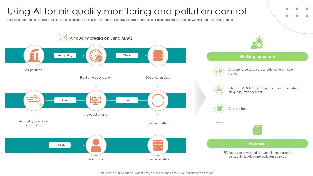 Using AI For AIr Quality Monitoring And Pollution Control Harnessing AI ...