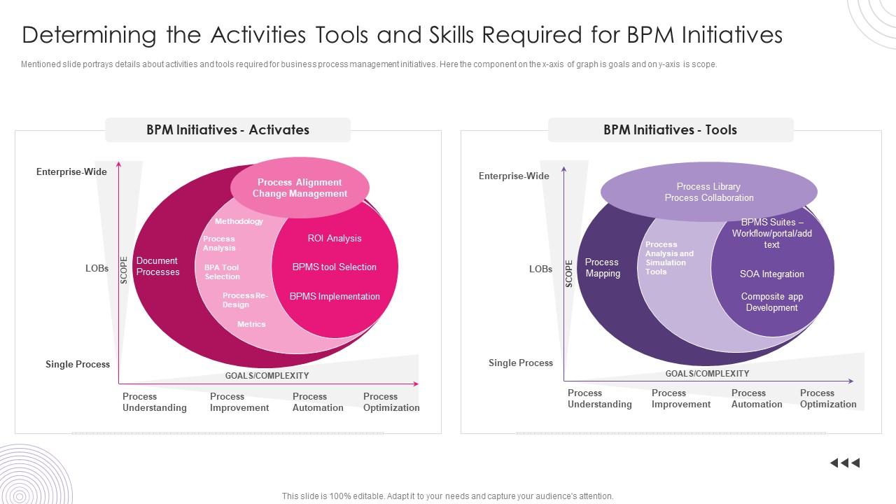 Using Bpm Tool To Drive Value For Business Determining The Activities Tools And Skills Contd Ppt