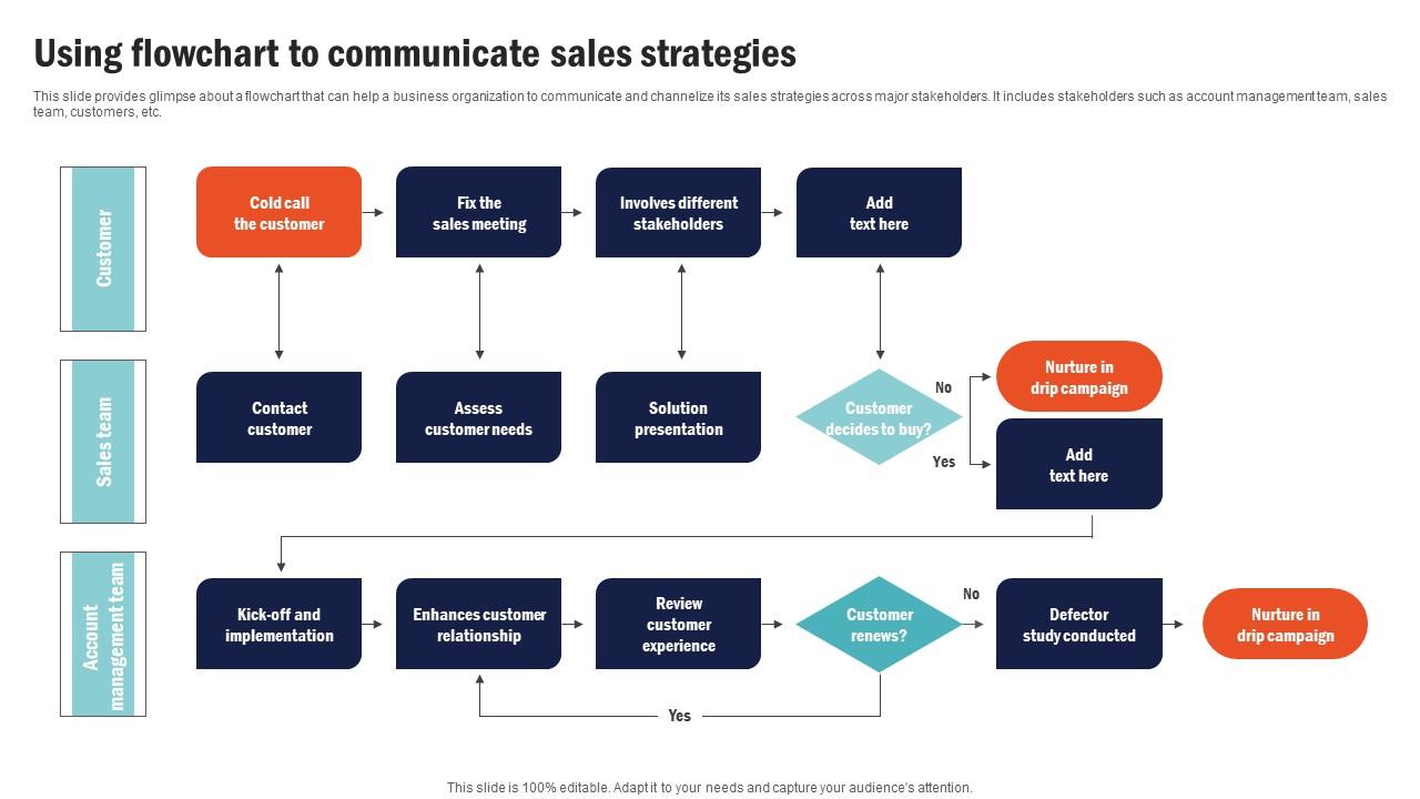 Using Flowchart To Communicate Sales Building Comprehensive Sales And Operations Mkt Ss Ppt Sample