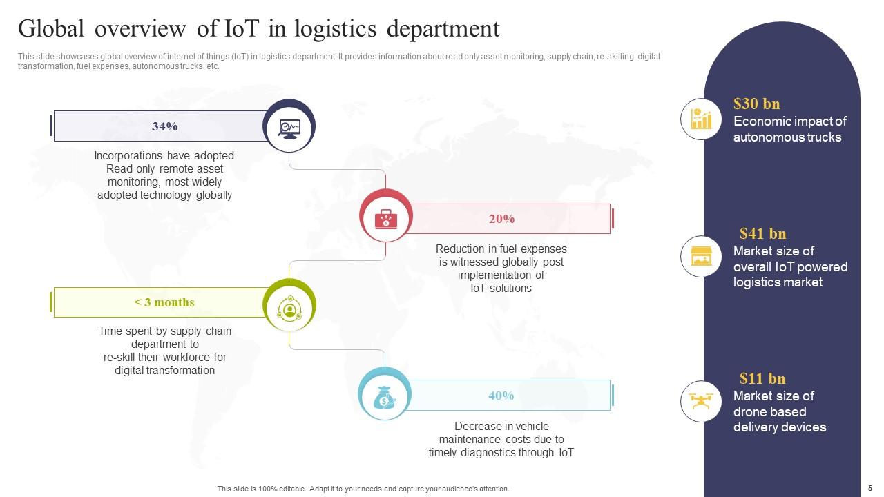 Top 10 Logistics Analysis PowerPoint Presentation Templates in 2026