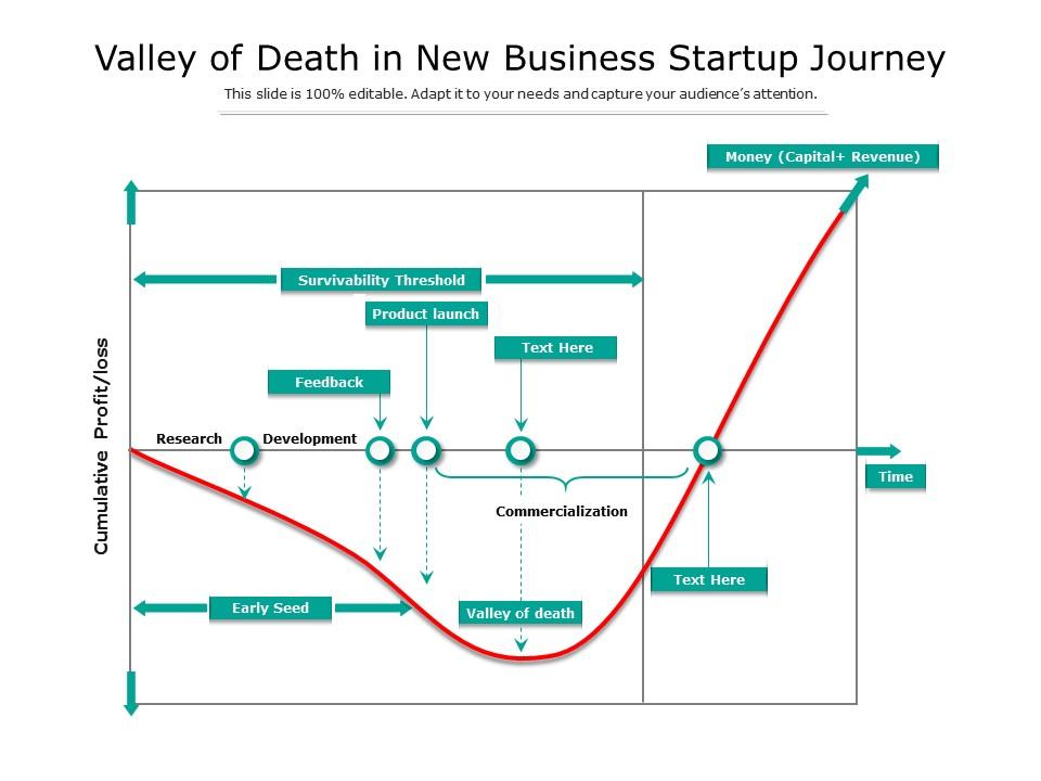 Valley Of Death In New Business Startup Journey Powerpoint Slides