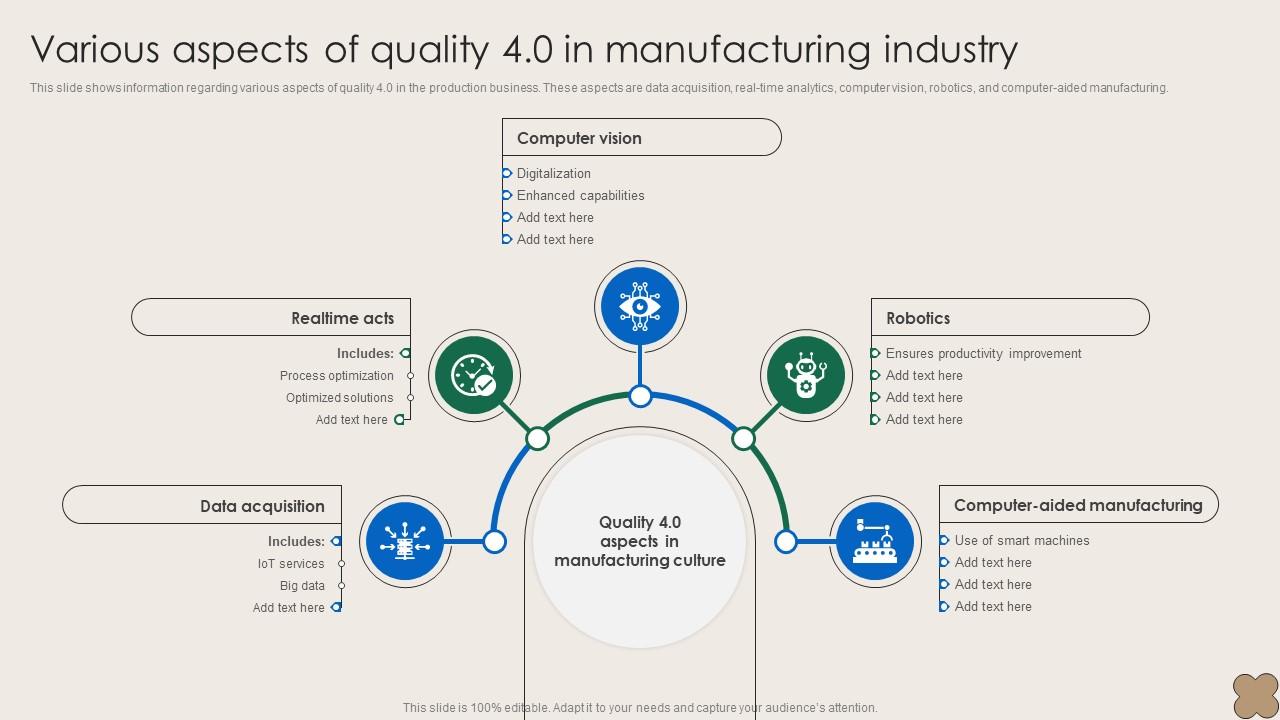 Various Aspects Of Quality 4 0 In Manufacturing Industry PPT Sample