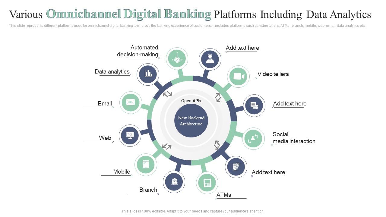 Various Omnichannel Digital Banking Platforms Including Data Analytics PPT Sample