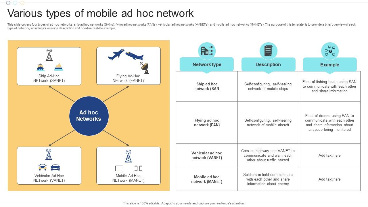 Various Types Of Mobile Ad Hoc Network Ppt Slide